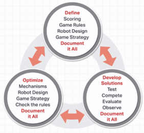 Guide to Judging: Judging Engineering Notebooks – VIQRC