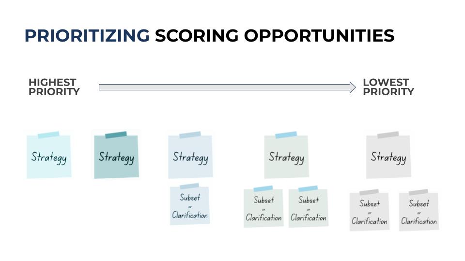 Using the Strategic Design Method to Prioritize Scoring Opportunities ...